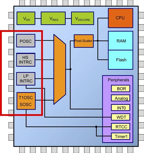 Selecting A Microcontroller Part 5 Power Consumption Ieee Toronto