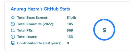 why it shows me someone s else github stats · anuraghazra github