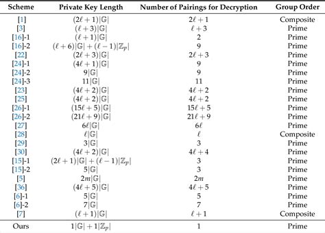 Table 1 From Practical Inner Product Encryption With Constant Private