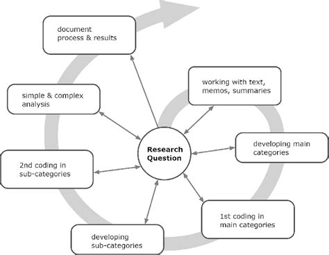 Sequence Of A Qualitative Content Analysis In Seven Phases 20 Edited
