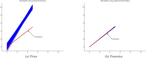 Figure 1 From Bayesian Identification And Partial Identification Semantic Scholar