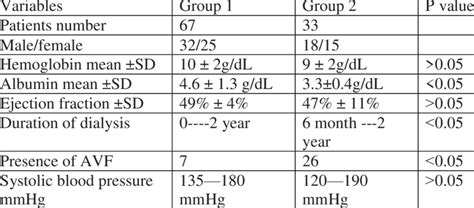 Clinical And Laboratory Data In Patient With Normal Pulmonary Arterial Download Scientific