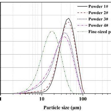 Particle Size Distribution Of Powder [44] Download Scientific Diagram