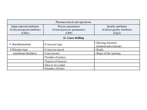 Cma Cpp Cqa For Oral Solid Dosageform