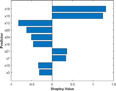 Shapley Values Impact On Prediction Of Deep Prn With The New Set Of 1d Download Scientific