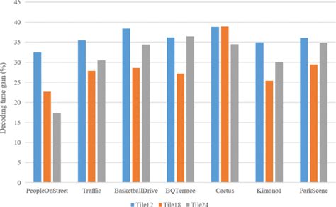 Decoding Time Speed Up With Proposed Tile Allocation Method Download Scientific Diagram