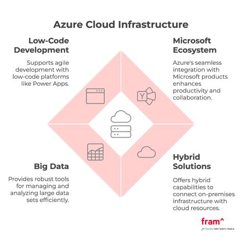 Azure Vs AWS An In Depth Cloud Comparison Fram