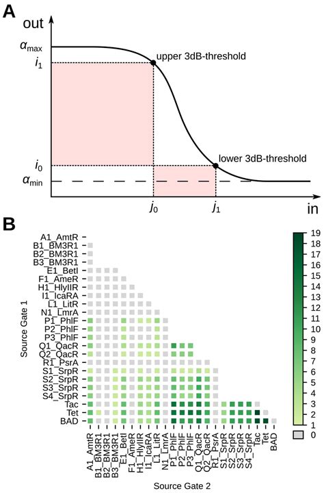 Context Aware Technology Mapping In Genetic Design Automation Acs