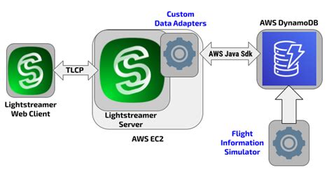 The Lightstreamer Blog Virtual Airport Demo Connecting DynamoDB To Lightstreamer
