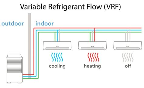 What Is Variable Refrigerant Flow VRF Heating And Cooling USA