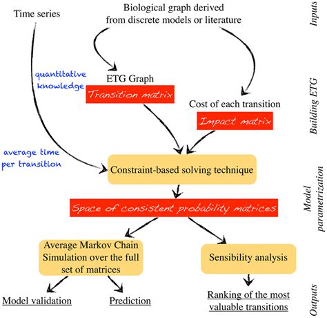 Flowchart Of The Event Transition Markov Chain Modeling Protocol