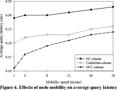 Figure 1 From Cooperative Caching Strategy In Mobile Ad Hoc Networks Based On Clusters