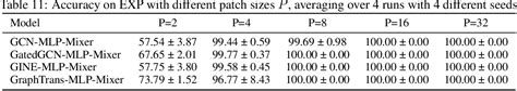 Table 11 From A Generalization Of Vit Mlp Mixer To Graphs Semantic Scholar