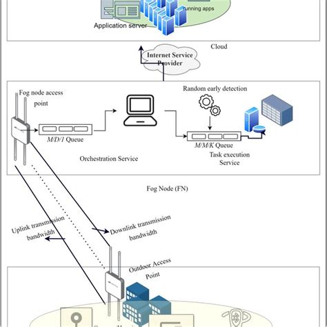 Fog And Cloud Based Healthcare Task Computing Architecture Download