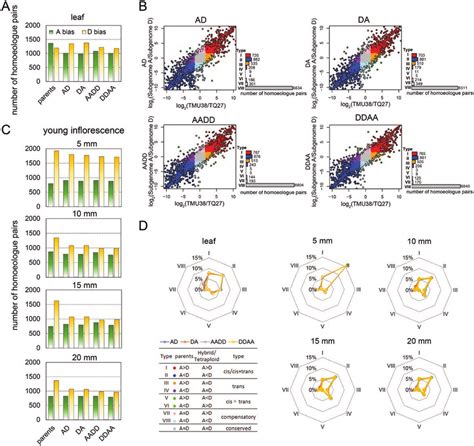 Expressional Divergence Of Orthologous And Homoeologous Gene Pairs