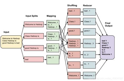 【hadoop笔记 3】mapreduce、案例分析、实例分析代码 mapreducea实例分析 csdn博客