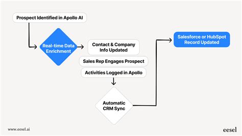 A Complete Overview Of Apollo Ai For 2025 Eesel Ai