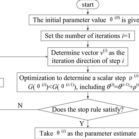 Steps Of Nls Iterative Algorithm Download Scientific Diagram