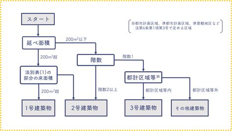 【建築基準法の基本がわかる】6条区分とは（令和7年4月1日〜） いろはに建築基準法