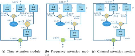 The Details Of The Time Attention Module The Frequency Attention