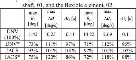 Table 3 From Propulsion Machinery Operating In Ice A Modelling And