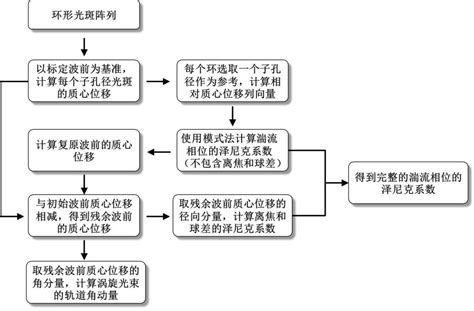 一种测量涡旋光束大气湍流畸变波前和轨道角动量的方法