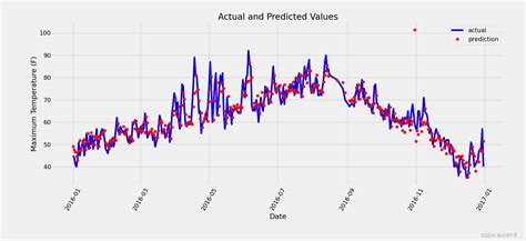基于tensorflow的神经网络模型搭建——气温预测tensorflow搭建神经网络进行气温预测 Csdn博客