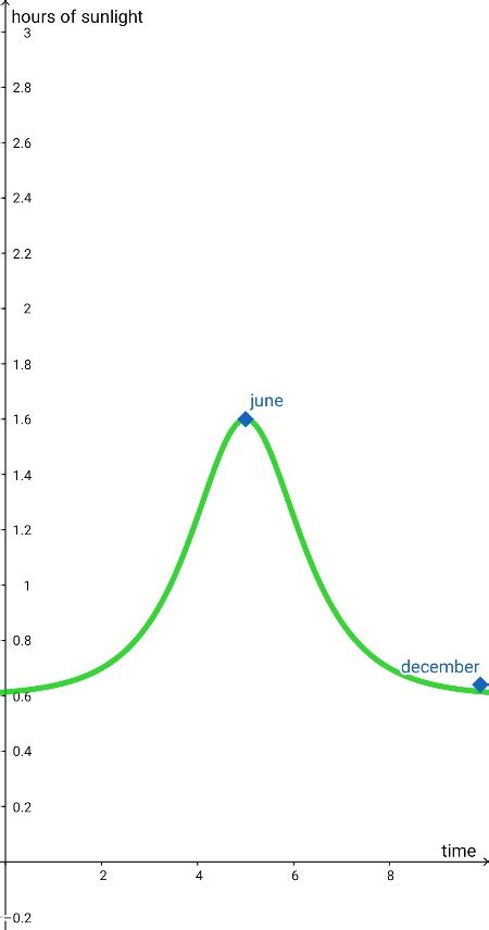 sketch a rough graph of the number of hours of daylight as a function