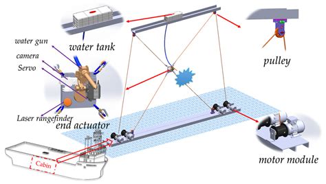 Jmse Free Full Text Dynamic Modeling And Motion Control Strategy Of
