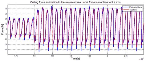 Cutting Force Estimation To The Simulated Real Input Force In Machine Download Scientific