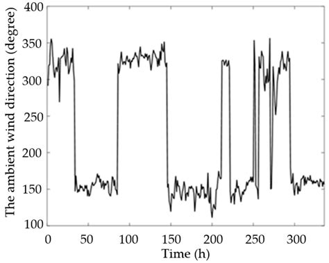 Sustainability Free Full Text Estimation Of Short Term Power Of Wind Turbines Using