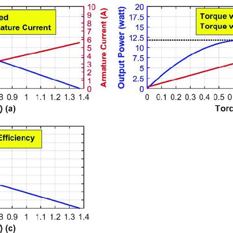 Characteristics Curves Of The Pmdc Motor Used In U Mip Download Scientific Diagram