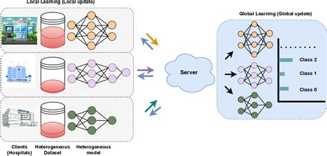 Figure 1 From Federated Learning For Data And Model Heterogeneity In
