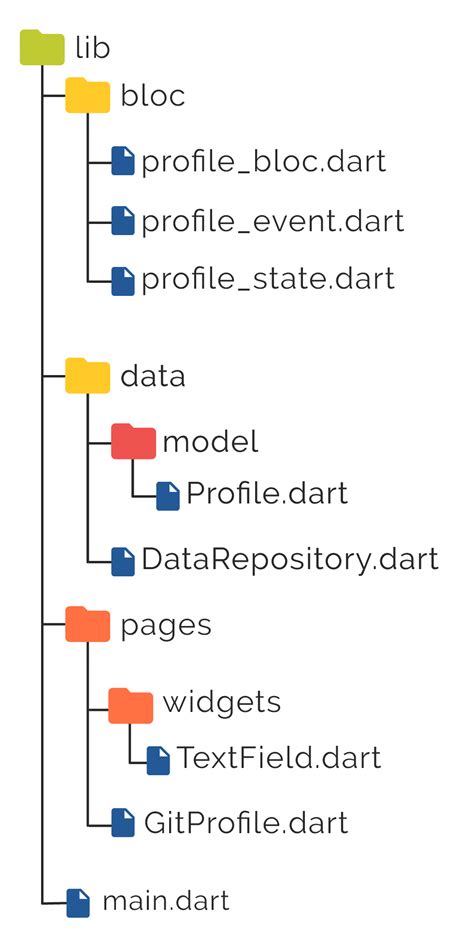 Simple Github ­profile Page Display App Using Github Api And Flutter Using Bloc Pattern By