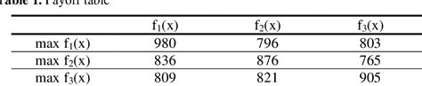 table 1 from an improved version of the augmented epsilon constraint method augmecon2 for