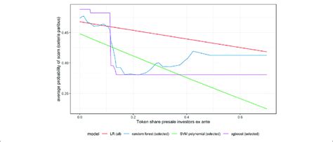 partial dependence plot for variable indicating the share of tokens