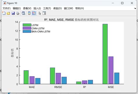 Bka Cnn Lstmcnn Lstmlstm三模型多变量时间序列光伏功率预测一键对比 Matlab代码 Csdn博客