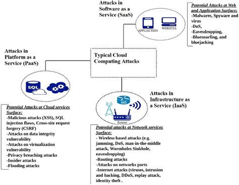 Typical Cloud Computing Attacks Download Scientific Diagram