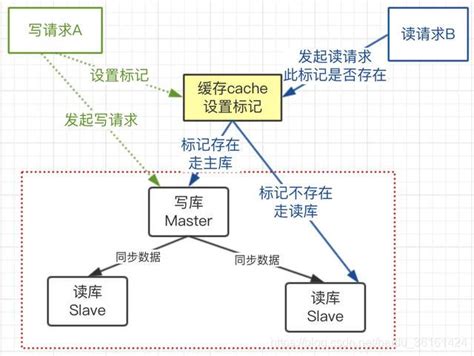 mysql读写分离，以及保证保持数据一致性实现方案 mysql 读写分离在高并发下怎么保证数据同步 csdn博客