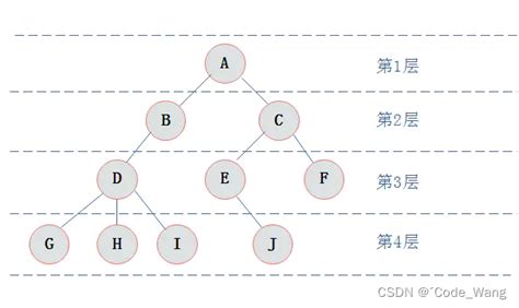 【数据结构基础】之树的介绍，生动形象，通俗易懂，算法入门必看 生动形象地讲解树形结构 csdn博客