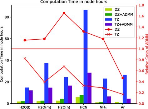 Computational Time In Node Hours For Different Systems Pbss And