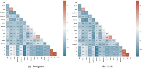 correlation between attributes a portuguese b math download