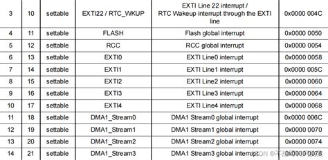 夜深人静学32系列10——gpio中断nvicextisyscfg详解，外部中断控制led Csdn博客