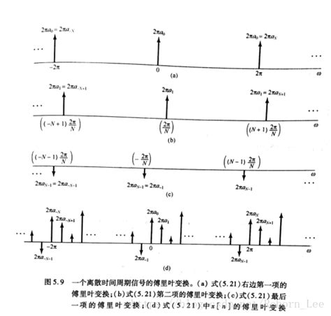离散周期信号的傅里叶变换 离散傅里叶反变换周期 Csdn博客