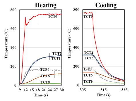 Traditional Heat Treatment Thermal Cycles Steady State Temperatures Download Scientific