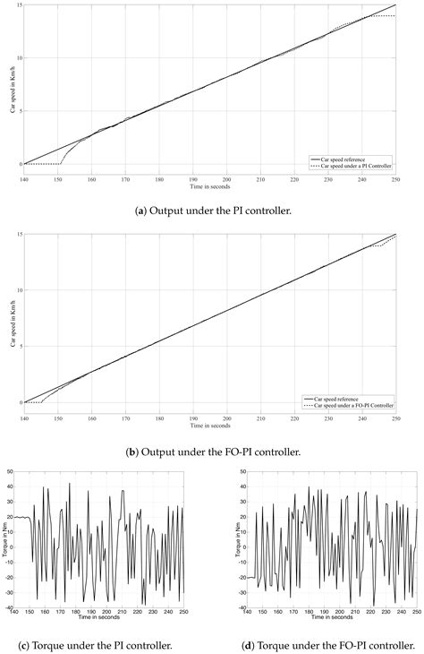 Fractional Order Pi Based Control Applied To The Traction System Of An Electric Vehicle Ev