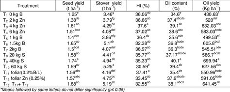 Table 1 From Residual Effect Of Varying Levels Of Sulphur Zinc And Boron On Yield Yield