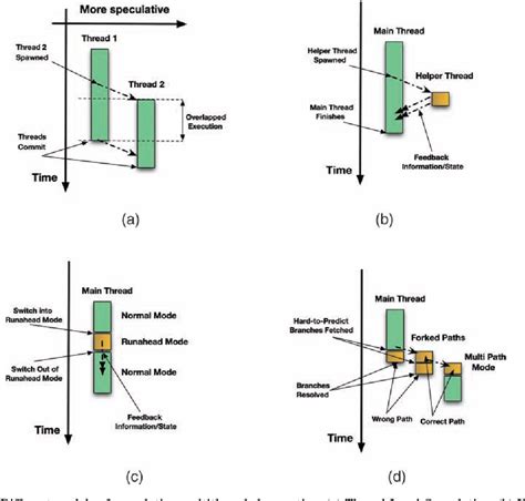 Figure 1 From Mixed Speculative Multithreaded Execution Models Semantic Scholar