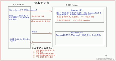 Java Web请求转发与重定向java重定向会带上工程名吗程序猿老全的博客 Csdn博客