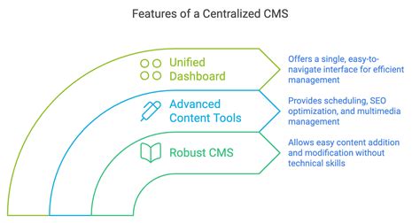 Publish Story A Powerful Cms Enabling Publishers To Go Live In Hours